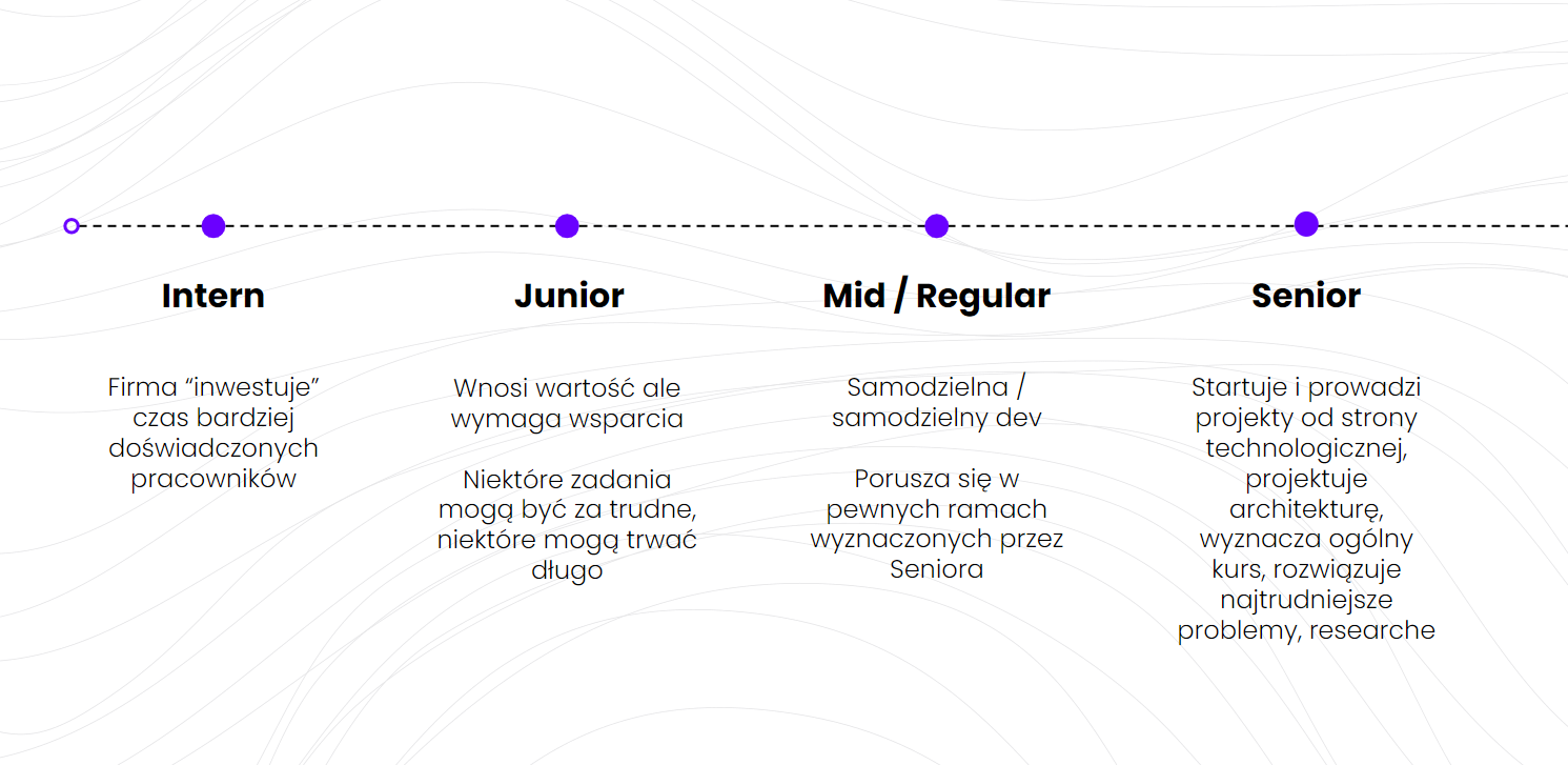 Co powinien umieć Junior Python Developer? - infoShare Academy Blog