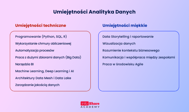 Jakie umiejętności powinien posiadać Analityk Danych? - infoShare ...
